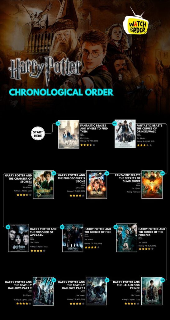 The Series Of Harry Potter In Order – VRIMCA