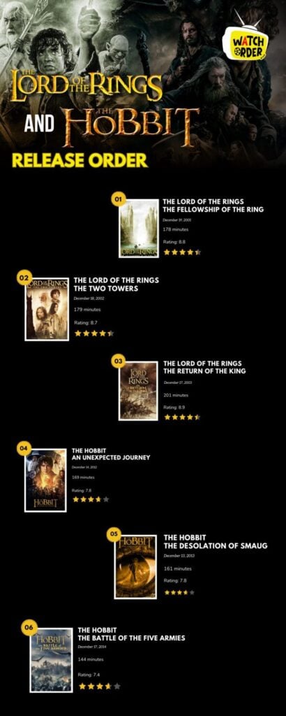 How to watch The Lord of the Rings in order - Geeks Around Globe