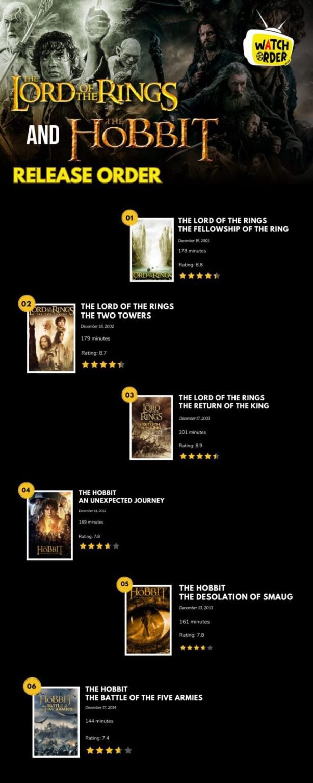 How to watch The Lord of the Rings in order - Geeks Around Globe