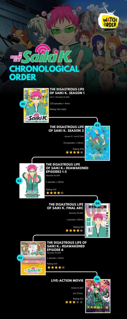How to Watch Saiki K in Order