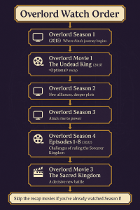 Overlord Watch Order: The Complete 2025 Guide for New…