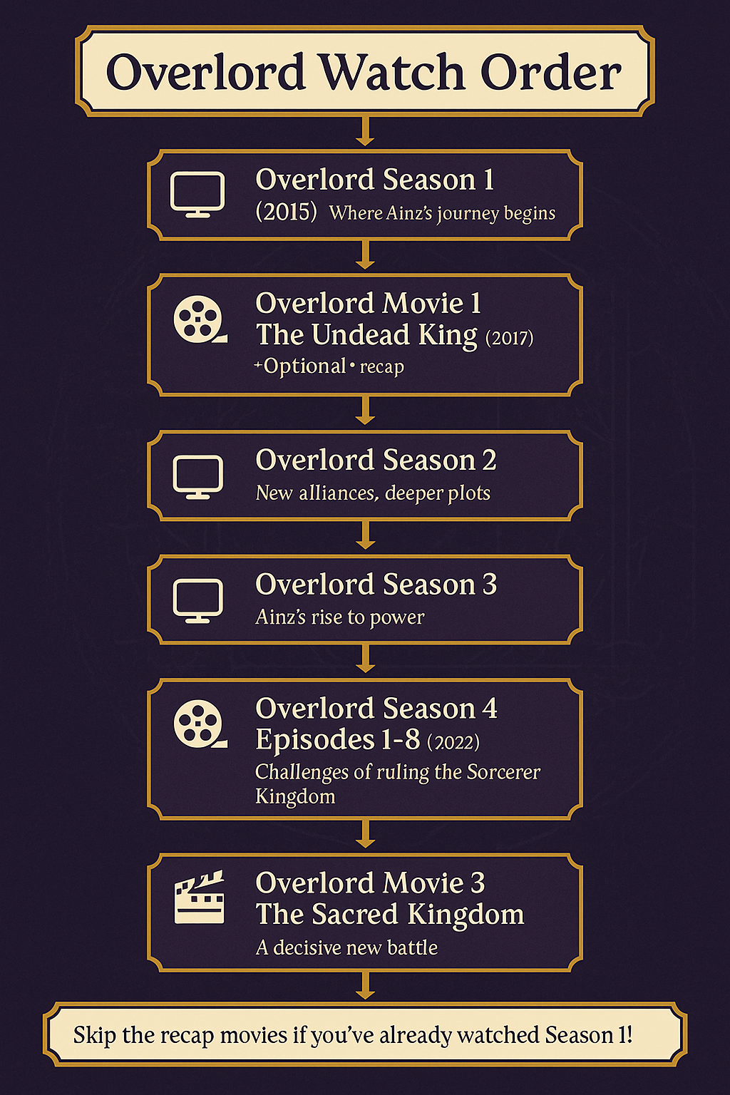 Overlord Watch Order: The Complete 2025 Guide for New and Returning ...