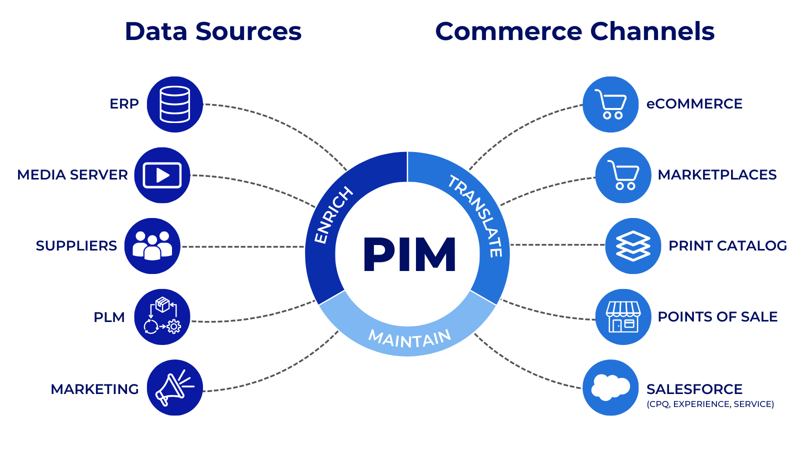 Product Information Management Systems for Efficiency - Geeks Around Globe
